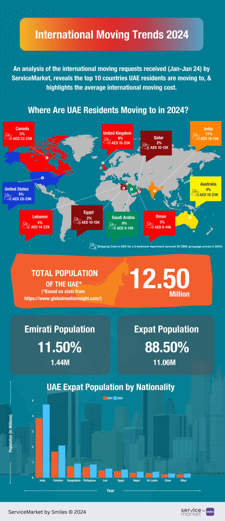 Top 10 Countries UAE Expats Are Moving To - ServiceMarket Blog